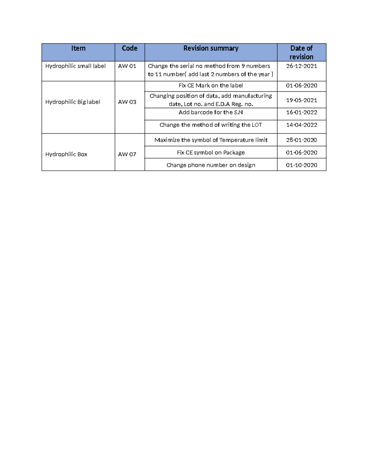 AW Variations - Item Code Revision summary Date of revision Hydrophilic ...