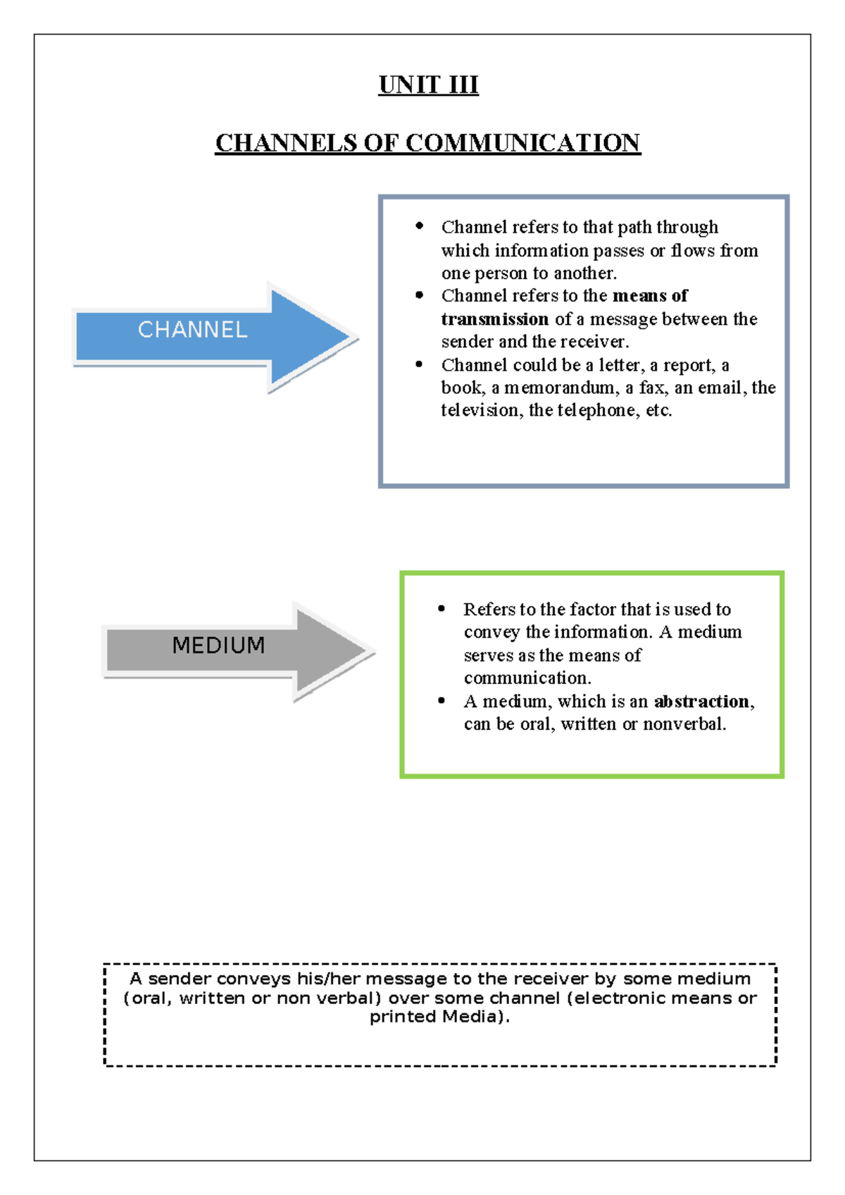 UNIT CHANNELS OF COMMUNICATION: Understanding Communication Mediums ...