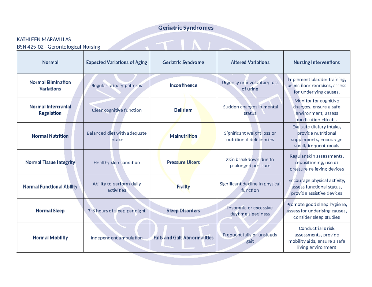 Geriatric Syndrome Chart: Nursing Interventions for BSN 425-02 - Studocu