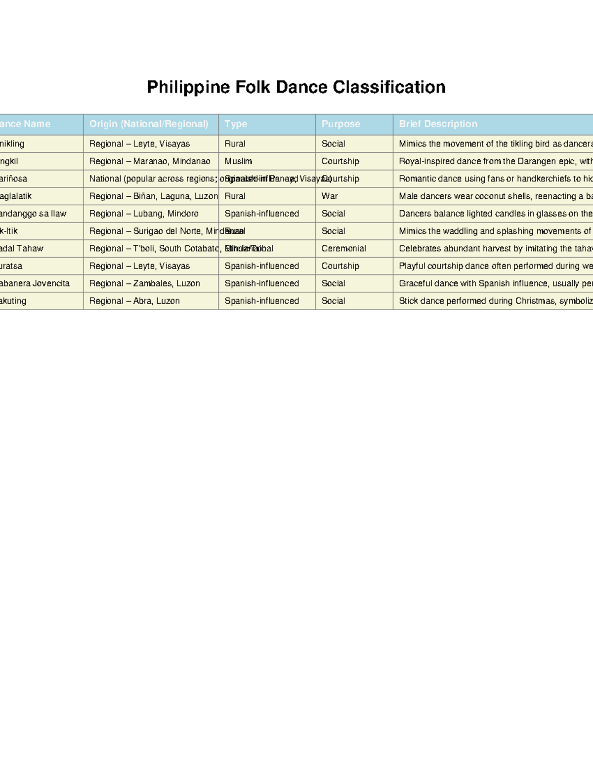 Philippine Folk Dance Classification: Types, Origins, and Purposes ...