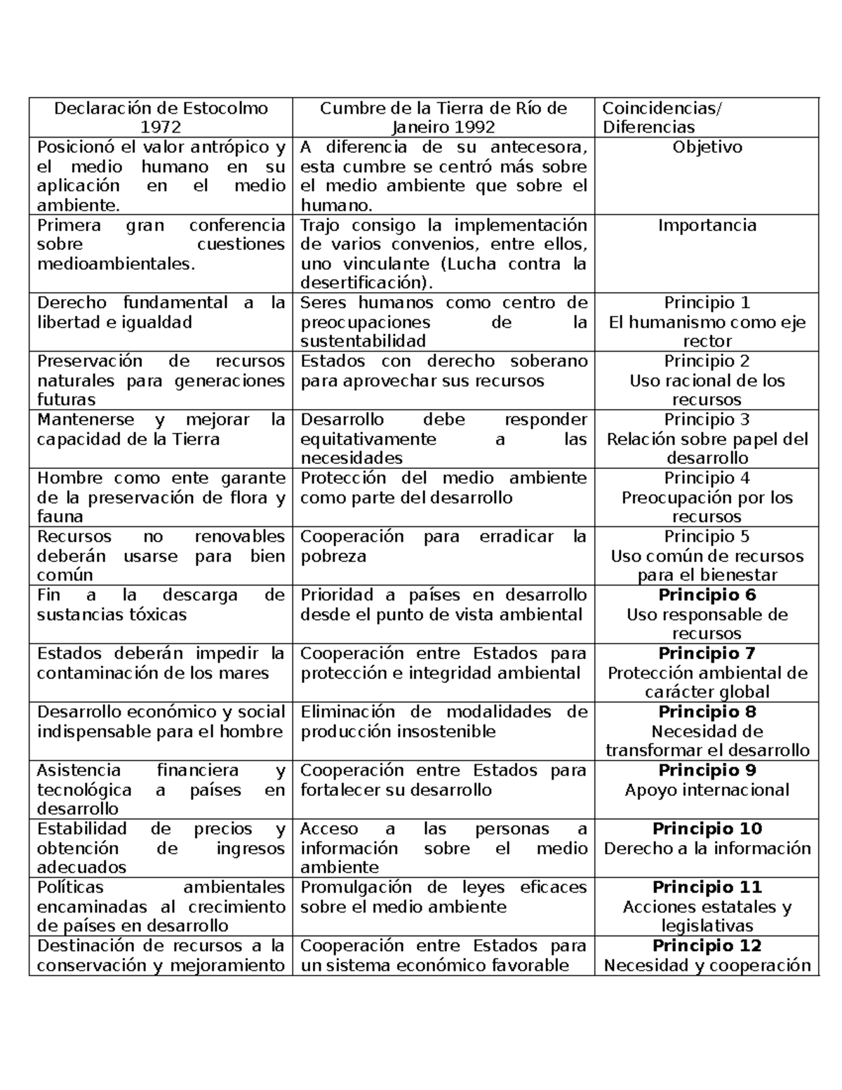 Declaración de Estocolmo 1972 y Cumbre de Río 1992: Principios ...