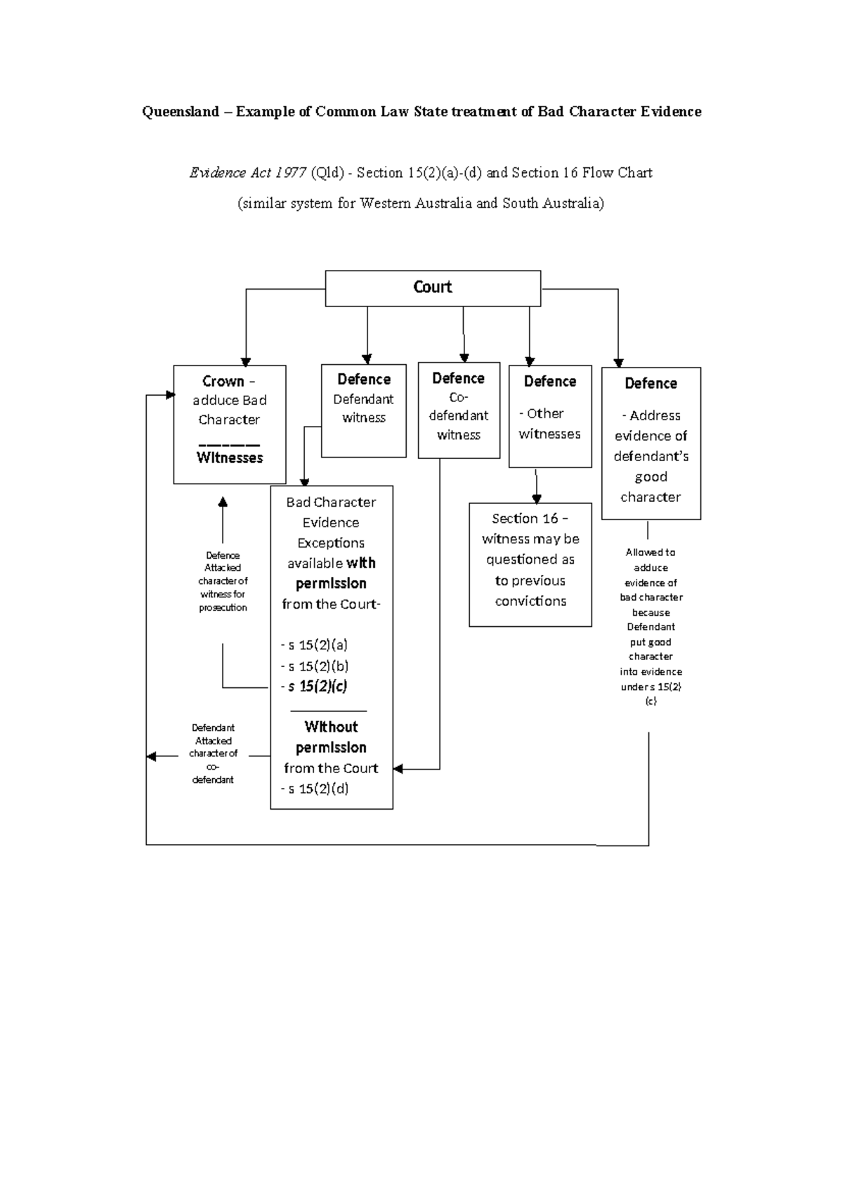 Queensland Common Law Bad Character Evidence Flow Chart (Evidence Act ...