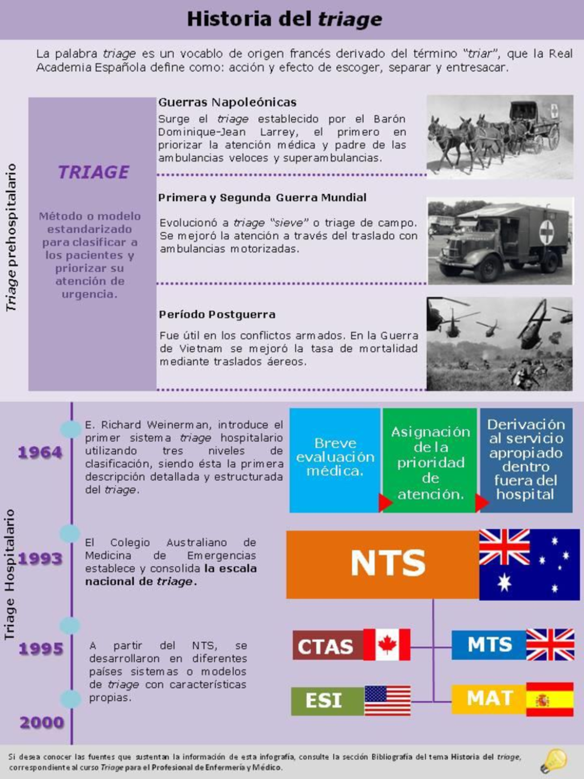 Historia del Triage: Evolución y Modelos en Emergencias - Triage para ...