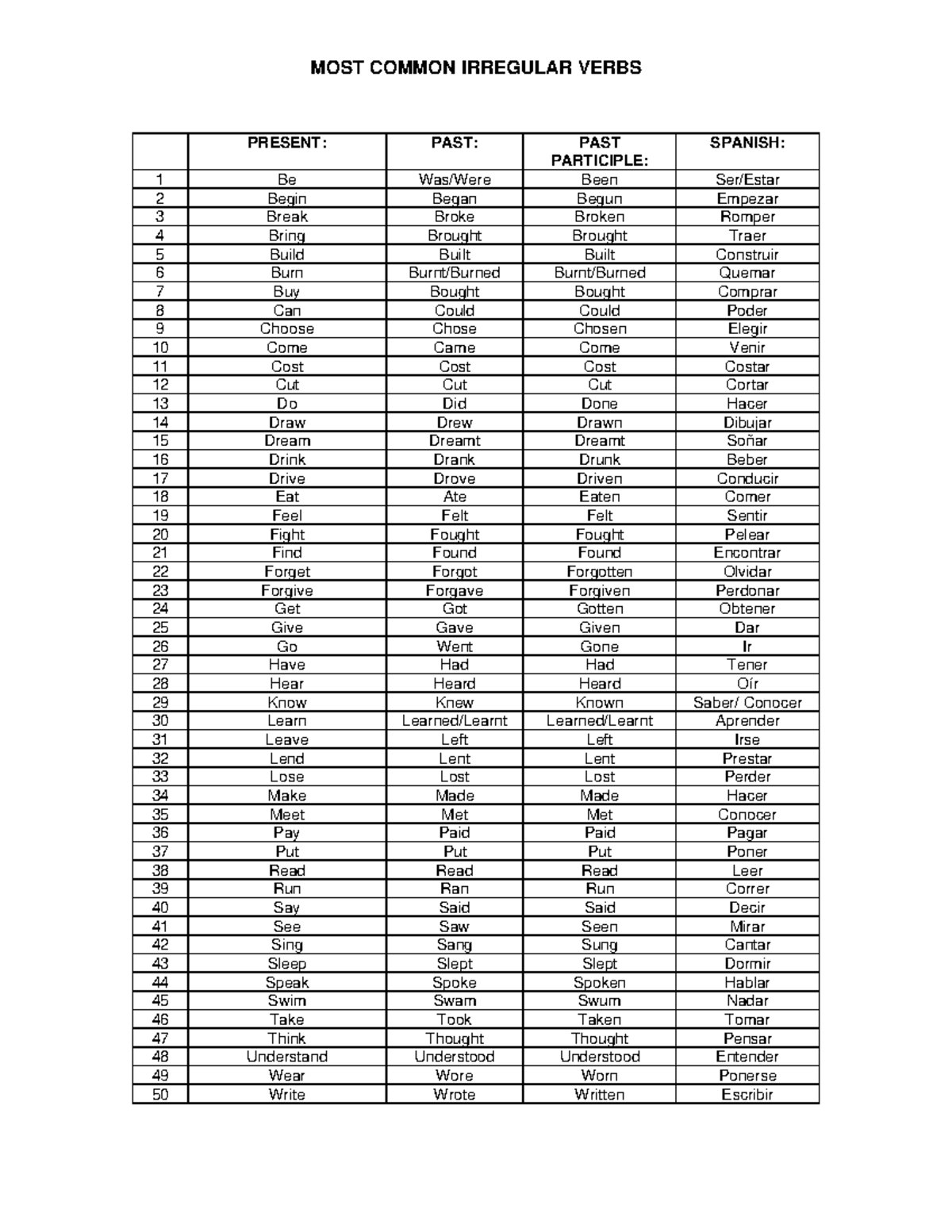 Irregular Verbs List (50) - Present, Past, Past Participle - Studocu