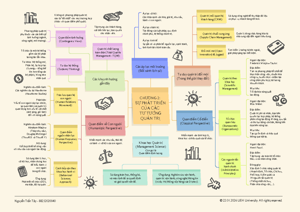 Mind Map Quản Trị Học - Chương 02: Các Tư Tưởng Quản Trị - Studocu