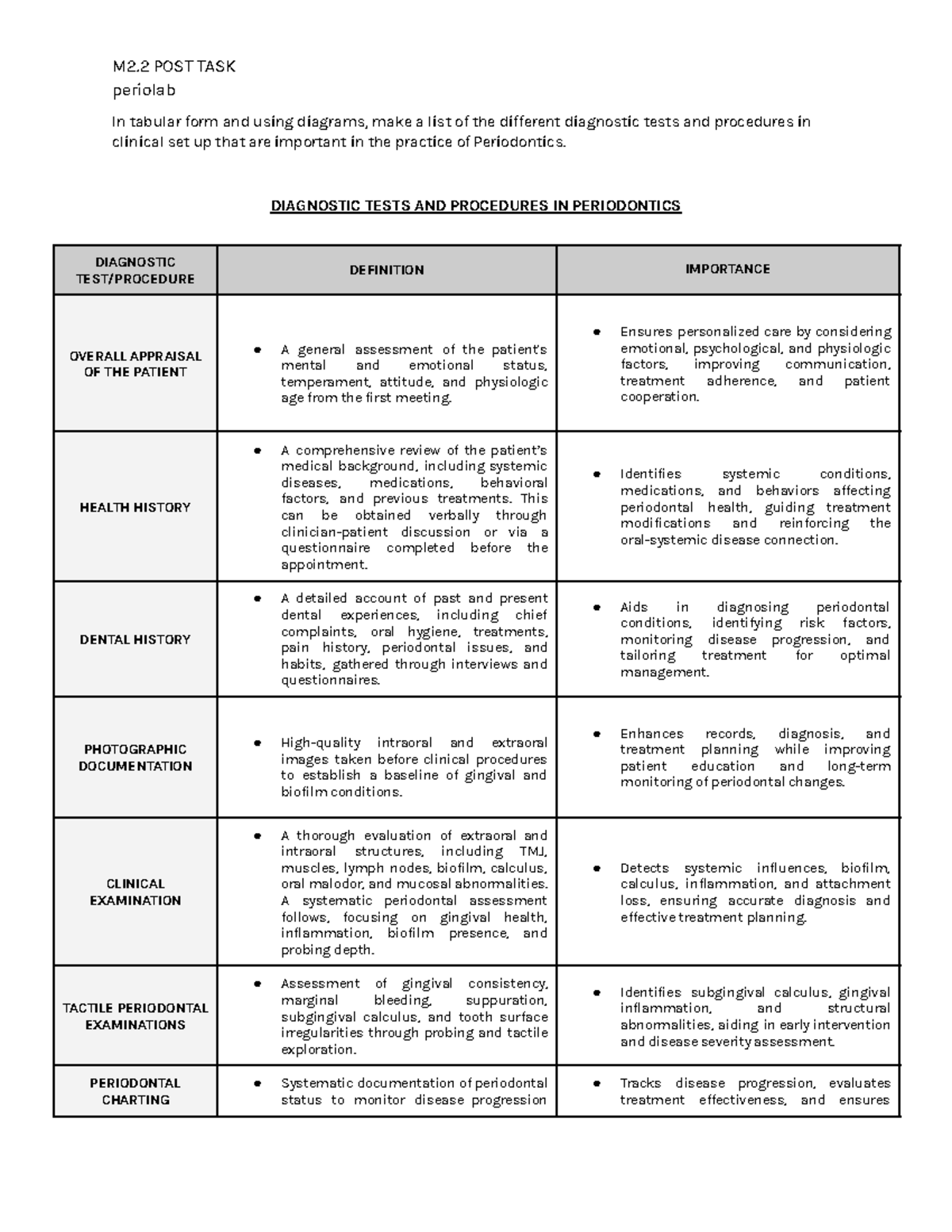 M2.2 POST TASK - Prelims - M2 POST TASK periolab In tabular form and ...