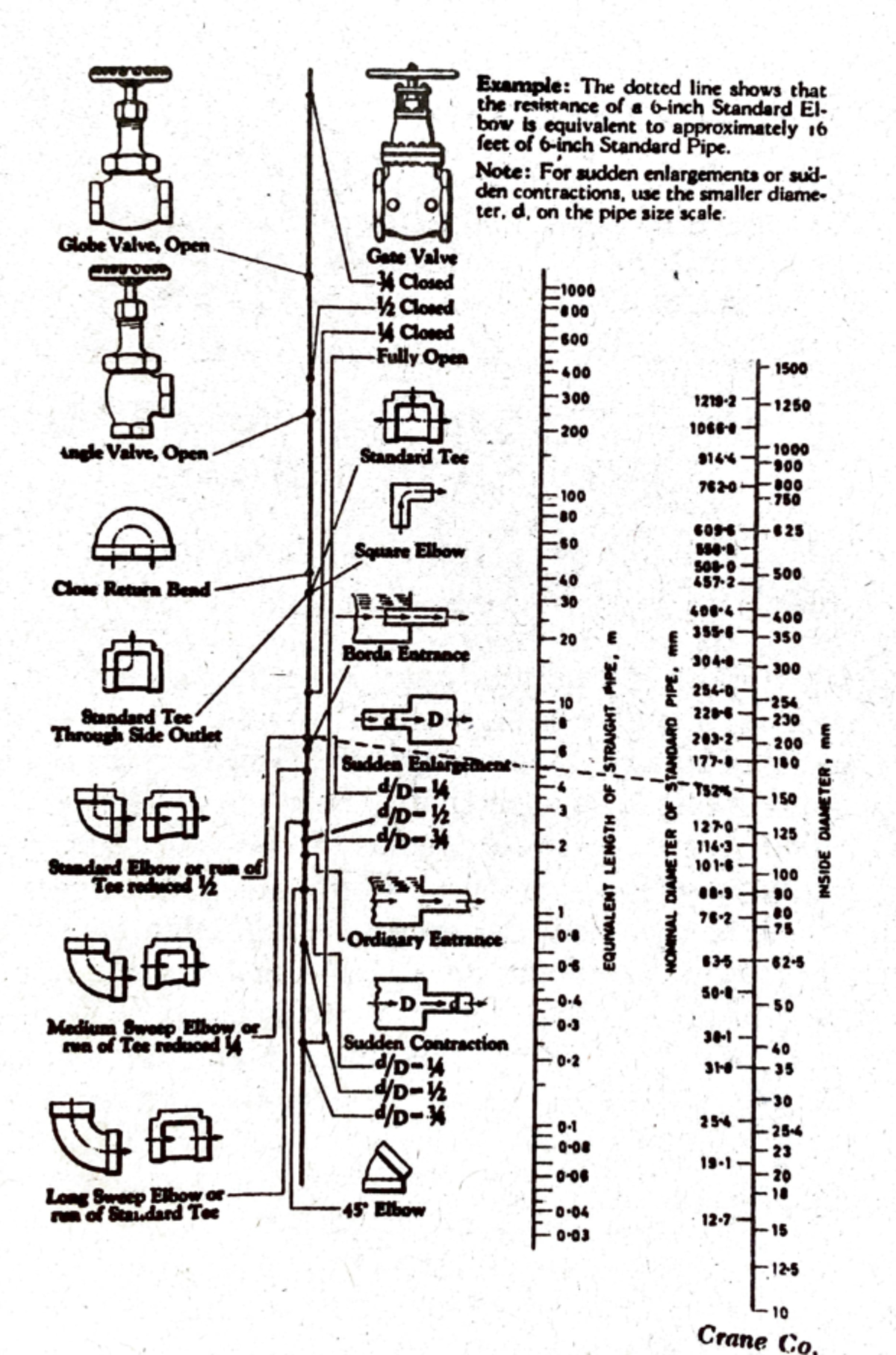 Crane-chart - bsfr dT• ...... ........ : The dotted line shows that ...