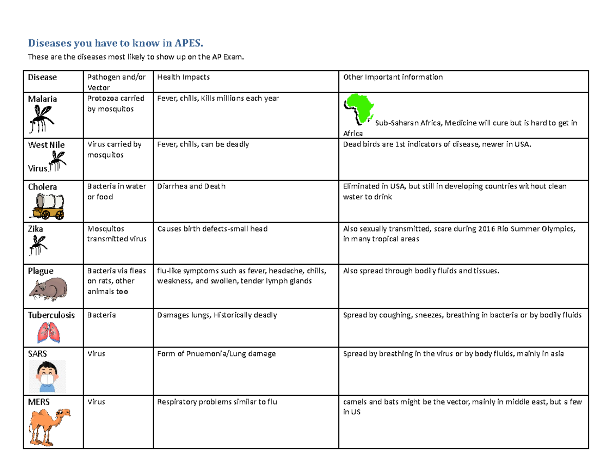 APES Disease Chart: Key Pathogens & Impact Details for Exam Prep - Studocu