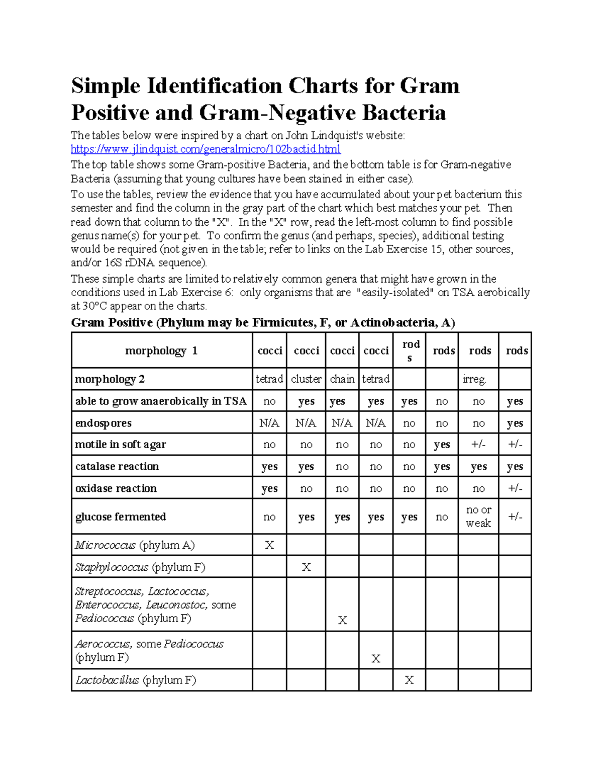 Simple Identification Charts for Gram Positive & Negative Bacteria - Studocu