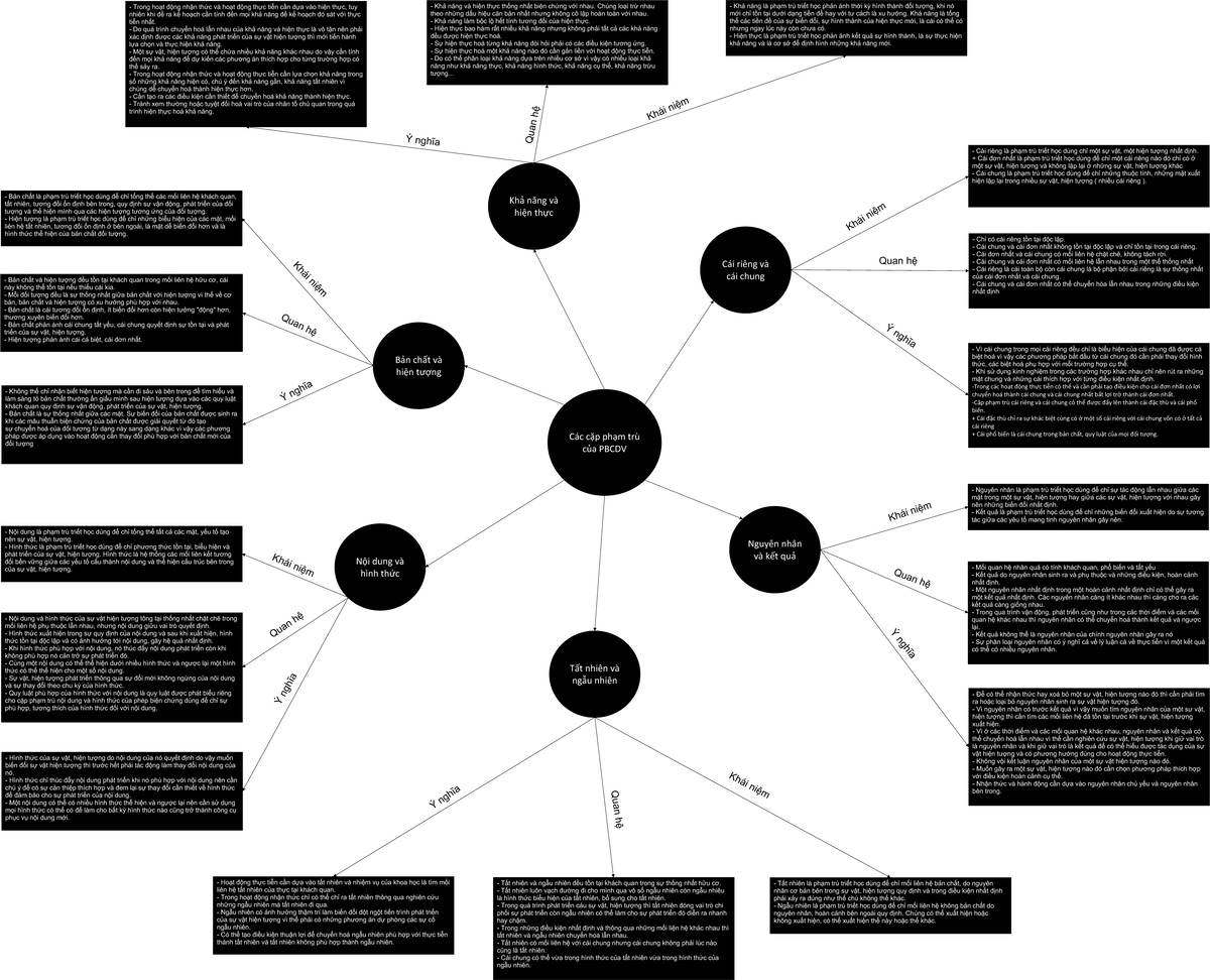 Triết 101 - Mind Map về Các Cặp Phạm Trù trong Triết Học - Studocu
