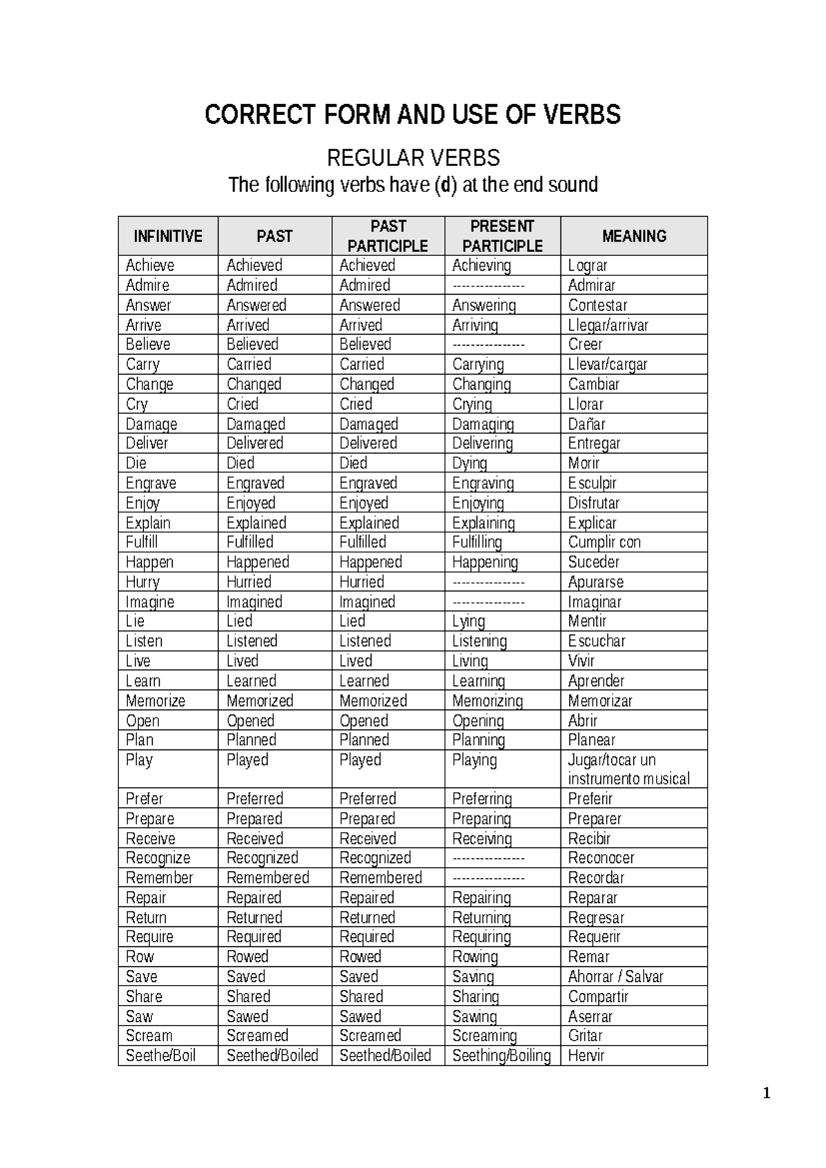 Correct form and use of regular verbs in English (ENG 101) - Studocu