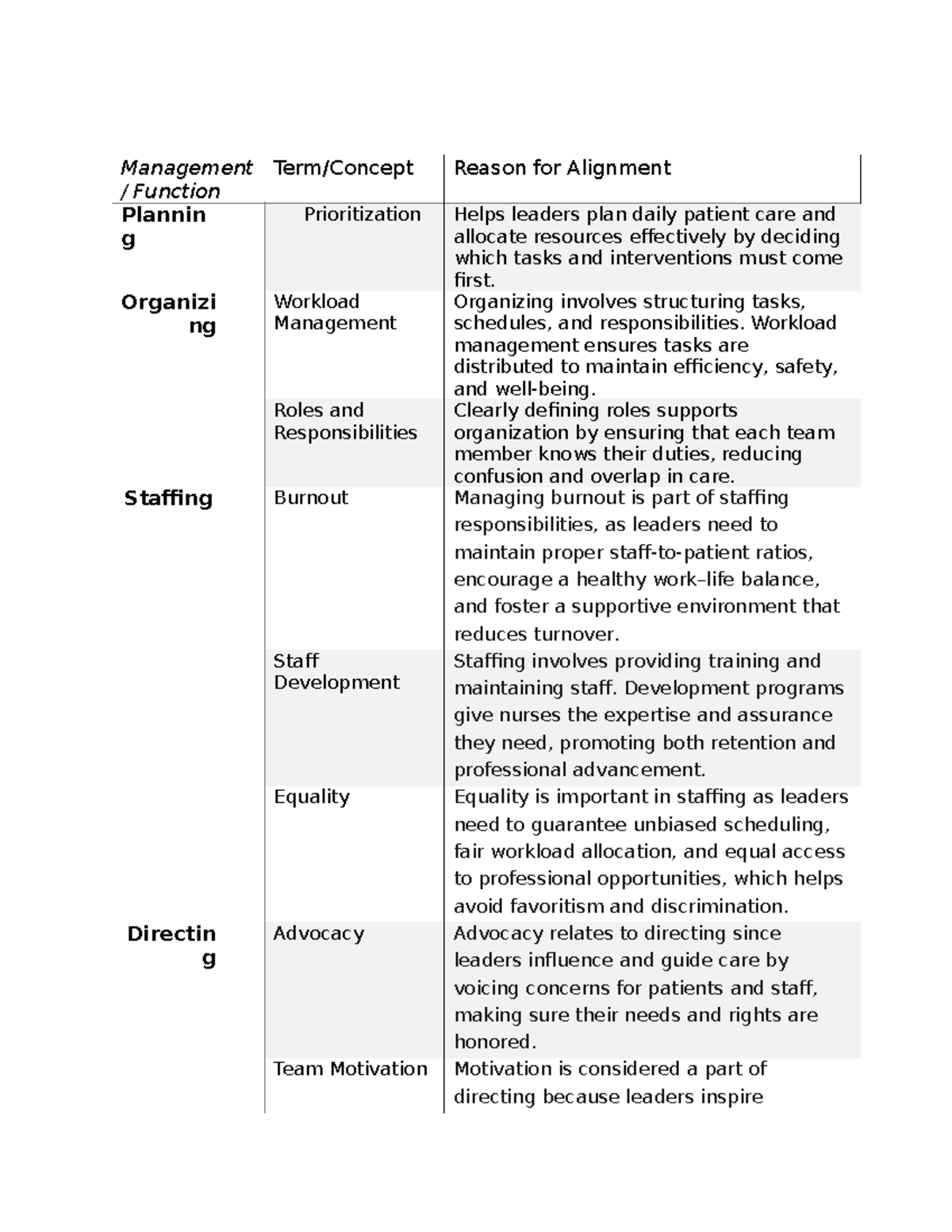 Leadership Assign - Vocabulary: Management Functions & Roles - Studocu