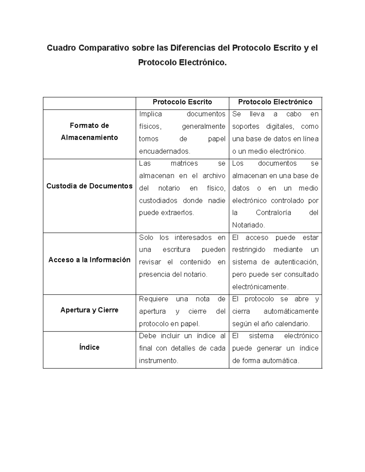 Cuadro Comparativo: Protocolo Escrito vs. Protocolo Electrónico - Studocu
