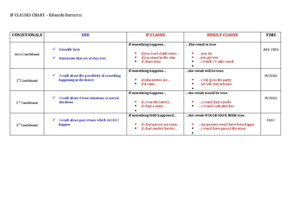 IF Clauses Chart: Understanding Conditionals in English - Studocu