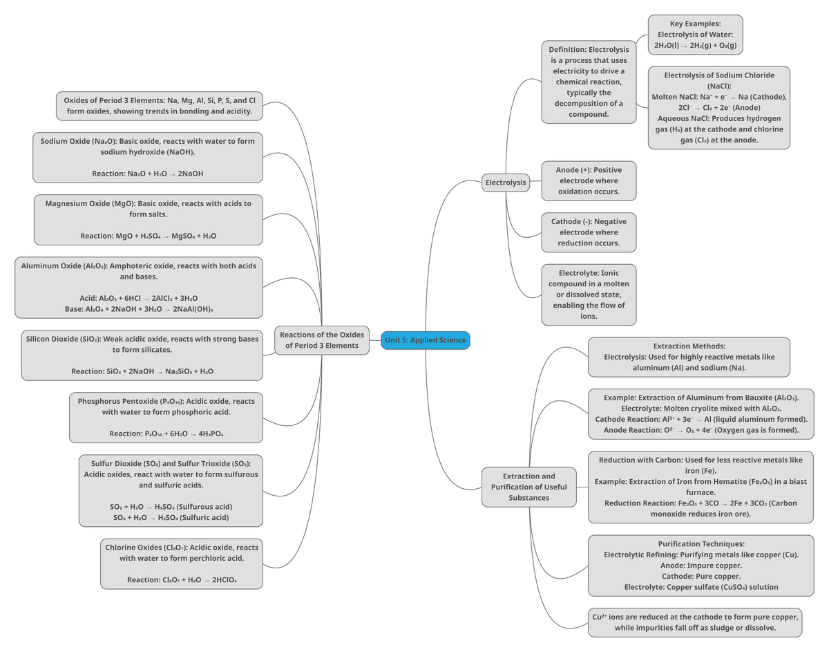 Unit 5 Chem Map: Electrolysis and Oxide Reactions Overview - Studocu