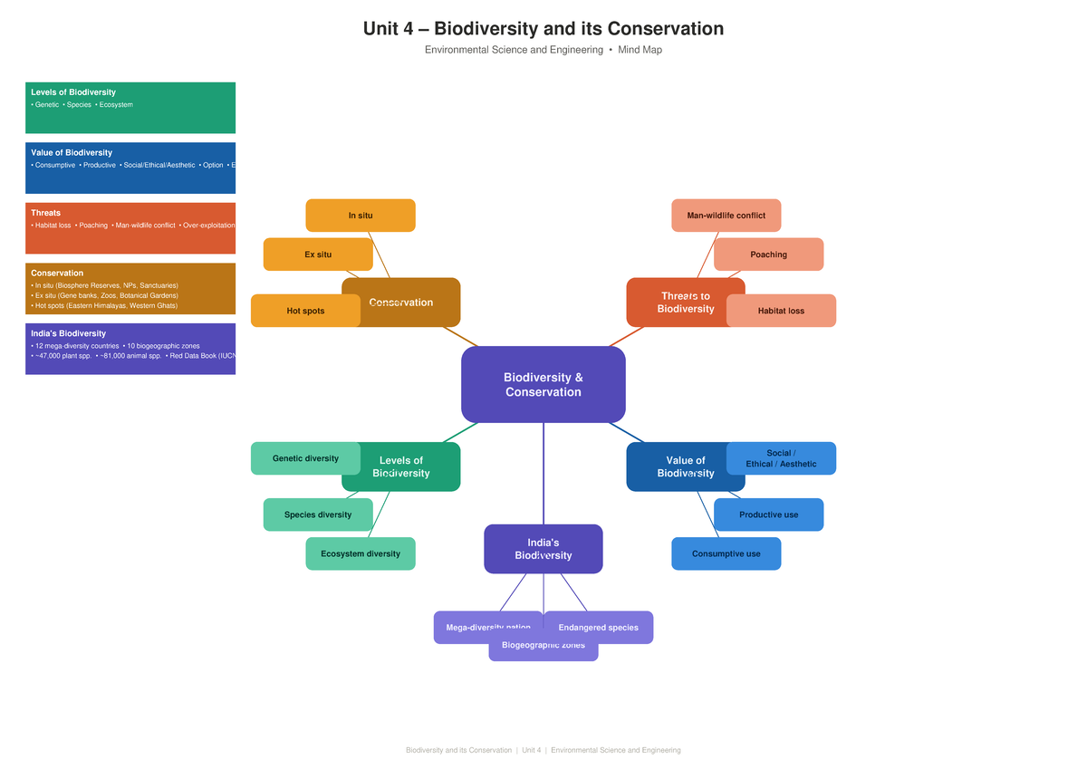 Unit 4 Biodiversity & Conservation Mind Map - Env. Sci & Eng. - Studocu