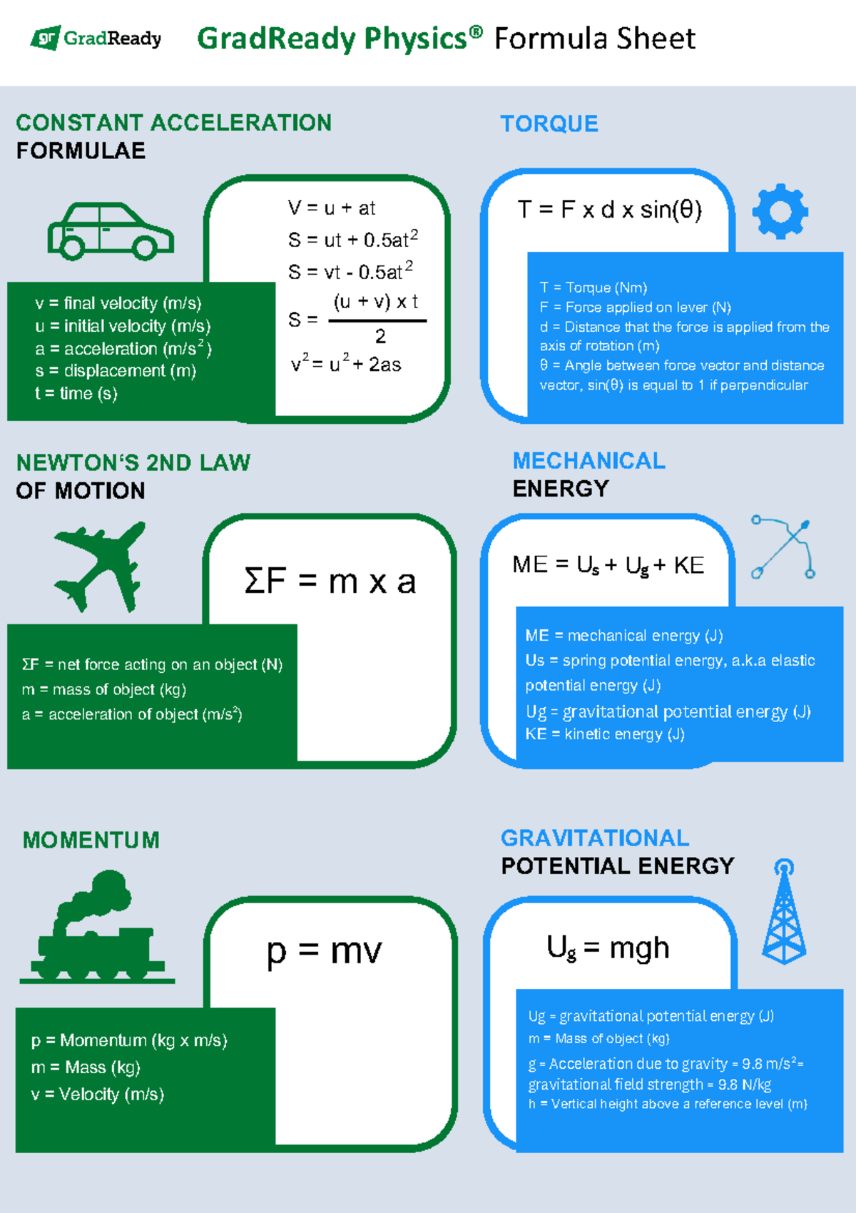 Physics Formula Sheet - 2 V = u + at S = ut + 0 S = vt - 0 2 S = (u + v ...