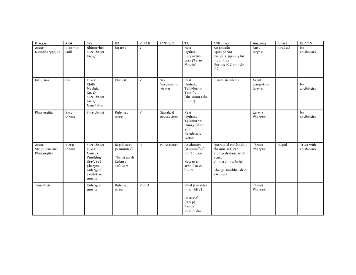 Respiratory Conditions Overview: Acute Nasopharyngitis & More (Resp 3) - Studocu