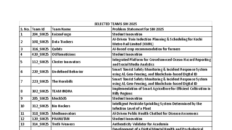 Selected Teams for SIH 2025: Innovations and Projects Overview - Studocu