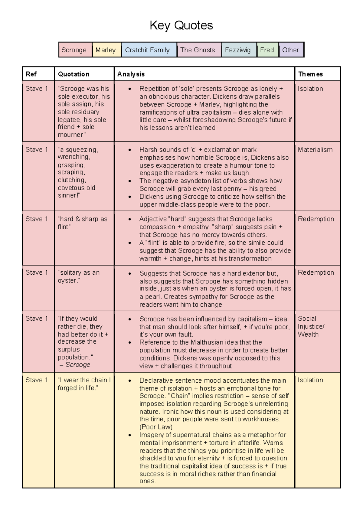 A Christmas Carol: Key Quotes & Analysis for Literature Study - Studocu