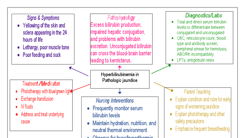Concept Map: Pathologic Jaundice (NUR 102) - Signs, Symptoms ...