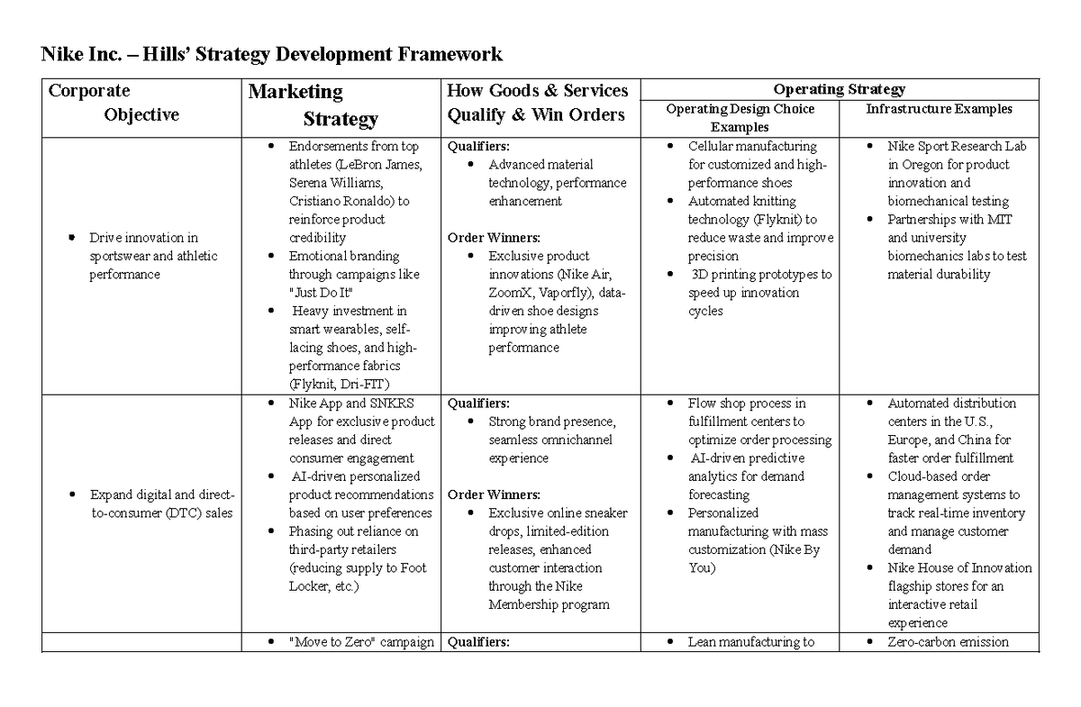 NIKE OM AND TQM - Study materials - Nike Inc. – Hills’ Strategy ...