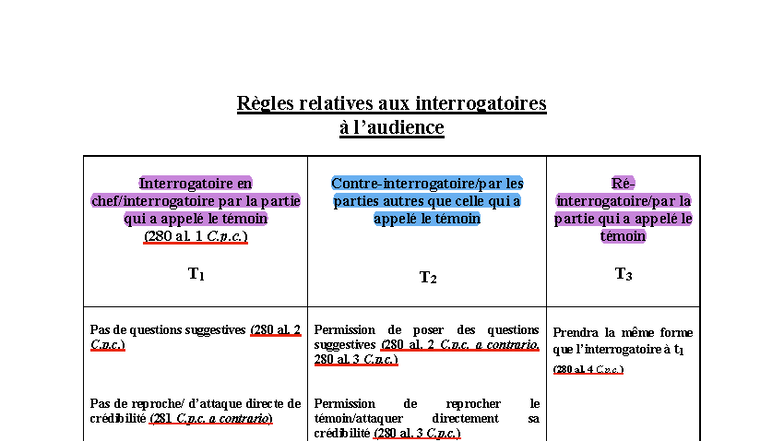 Tableau des Règles d'Interrogatoire - C.p.c. 280 & 281 - Studocu