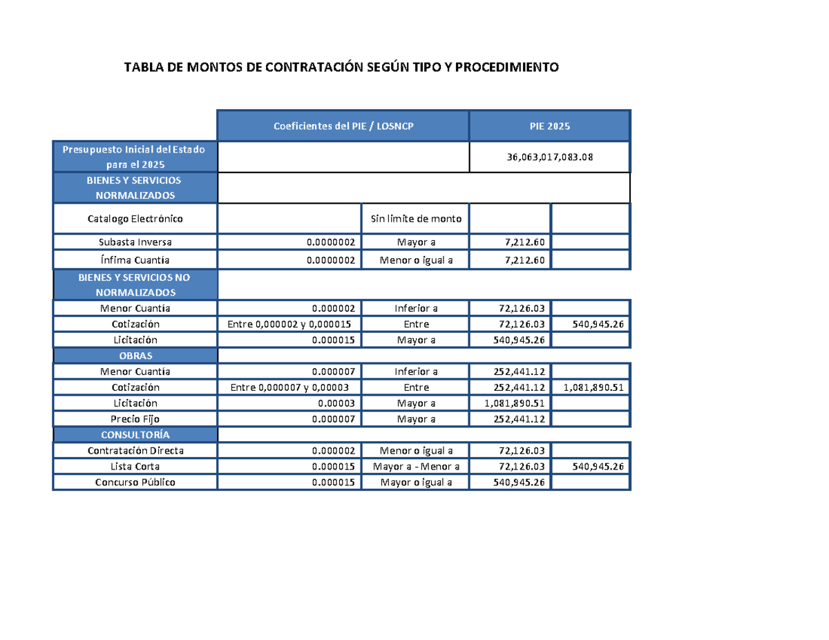 TABLA DE MONTOS DE CONTRATACIÓN 2025 - BIENES Y SERVICIOS - Studocu