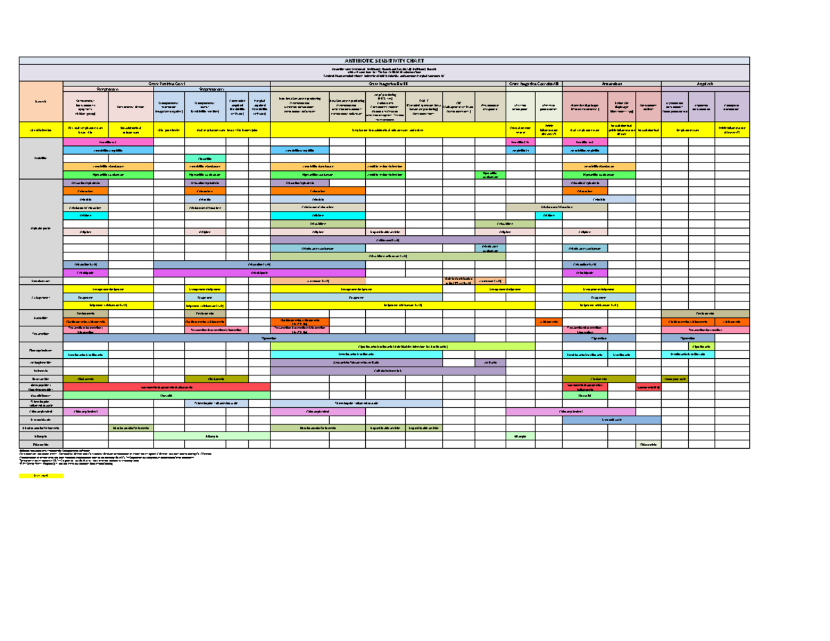 Antibiotic Sensitivity Chart & Guidelines - Pharm Sci Faculty - Studocu