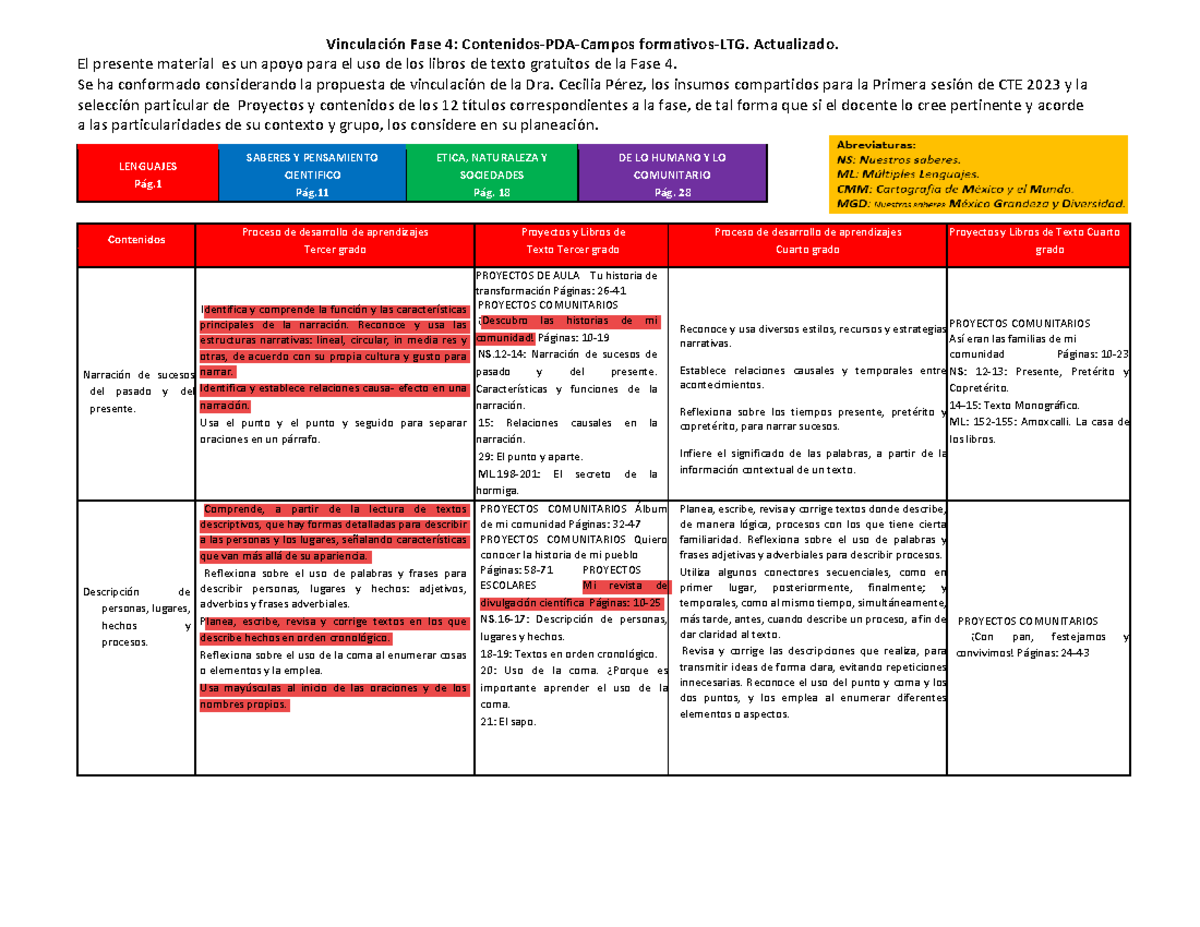 FASE 4: Vinculación de Contenidos del Programa Sintético y Proyectos - Studocu