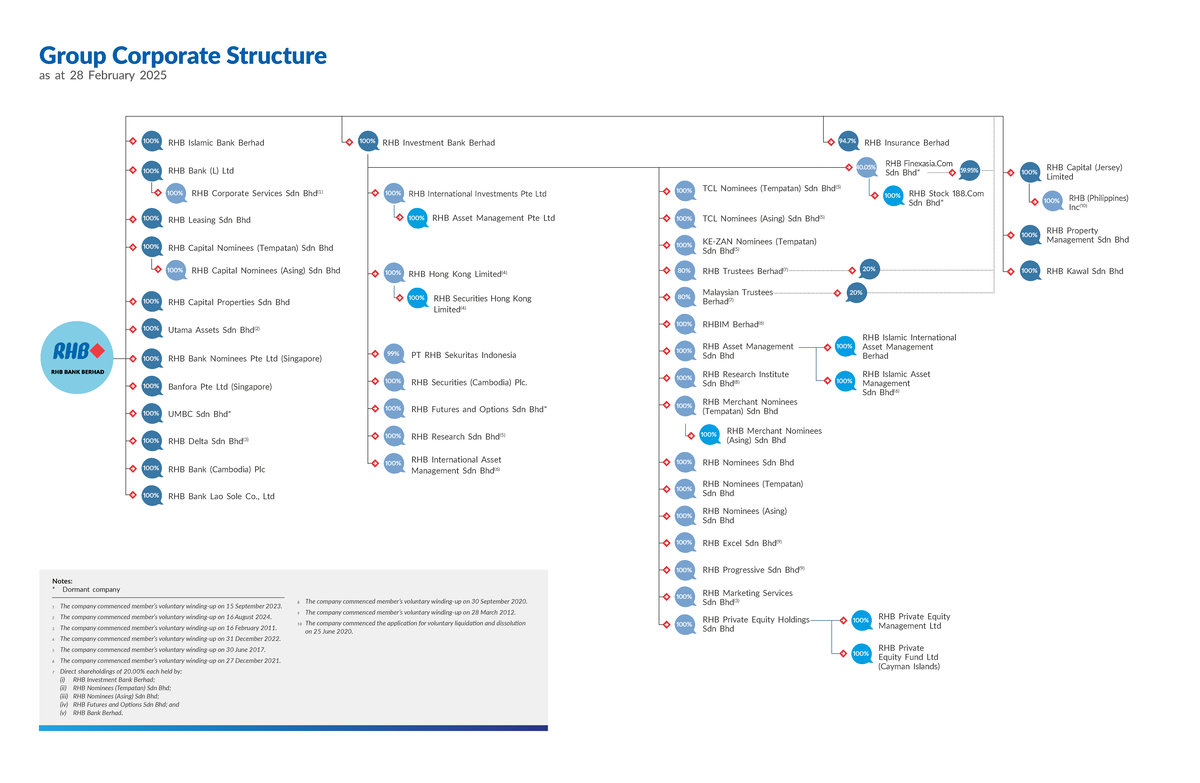 RHB Bank Group Corporate Structure as of Feb 28, 2025 - Studocu