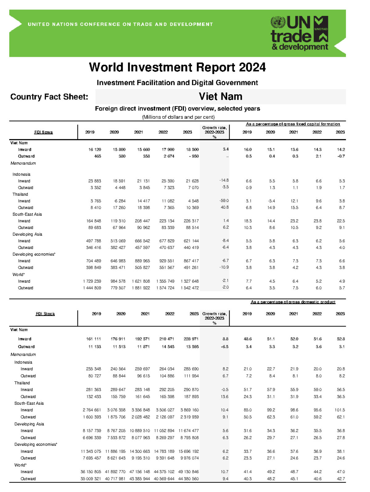 Vietnam Investment Factsheet 2024: FDI Overview and Trends - Studocu