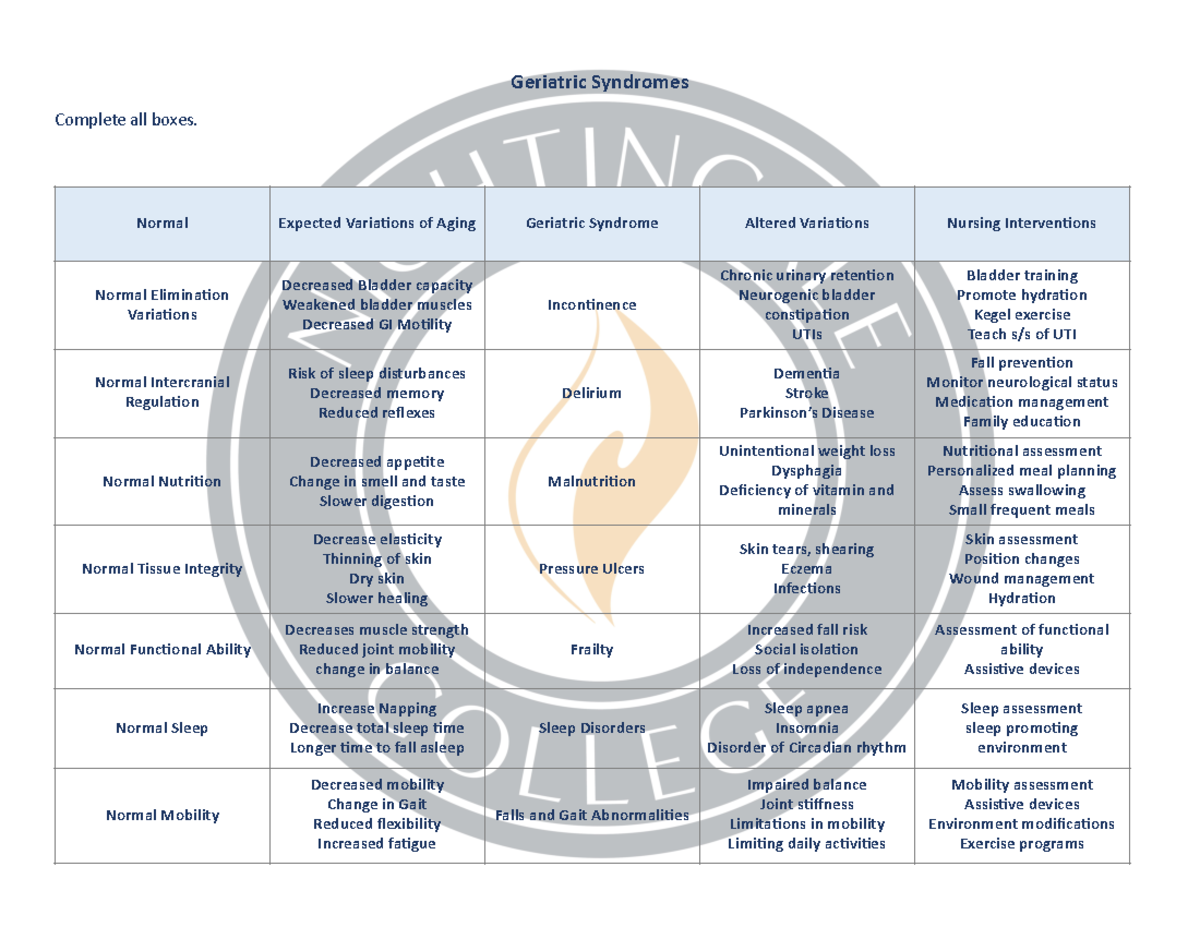 Geriatrics Chart: Understanding Common Geriatric Syndromes - Studocu