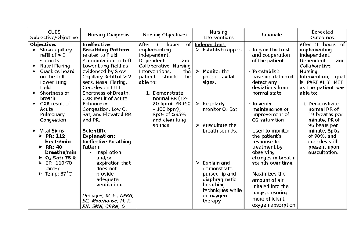 CUES: NCP for Acute Pulmonary Congestion Management - Studocu