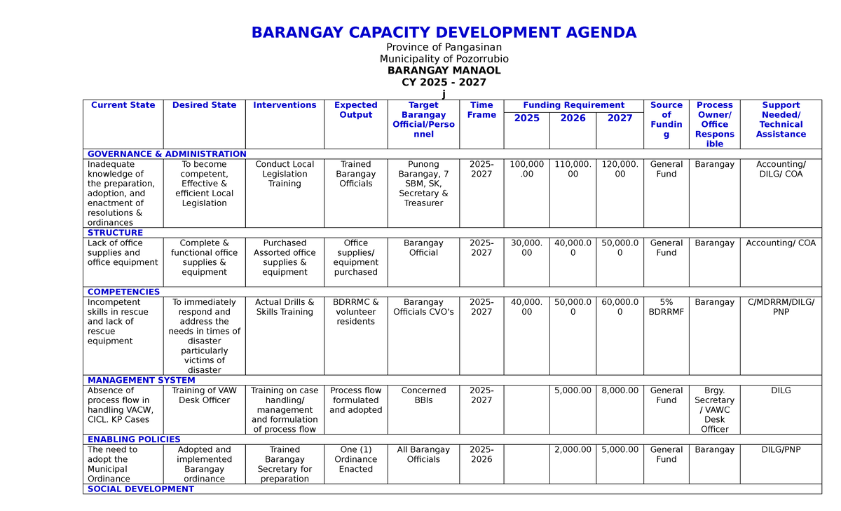 Barangay Capacity Development Agenda - BARANGAY CAPACITY DEVELOPMENT ...