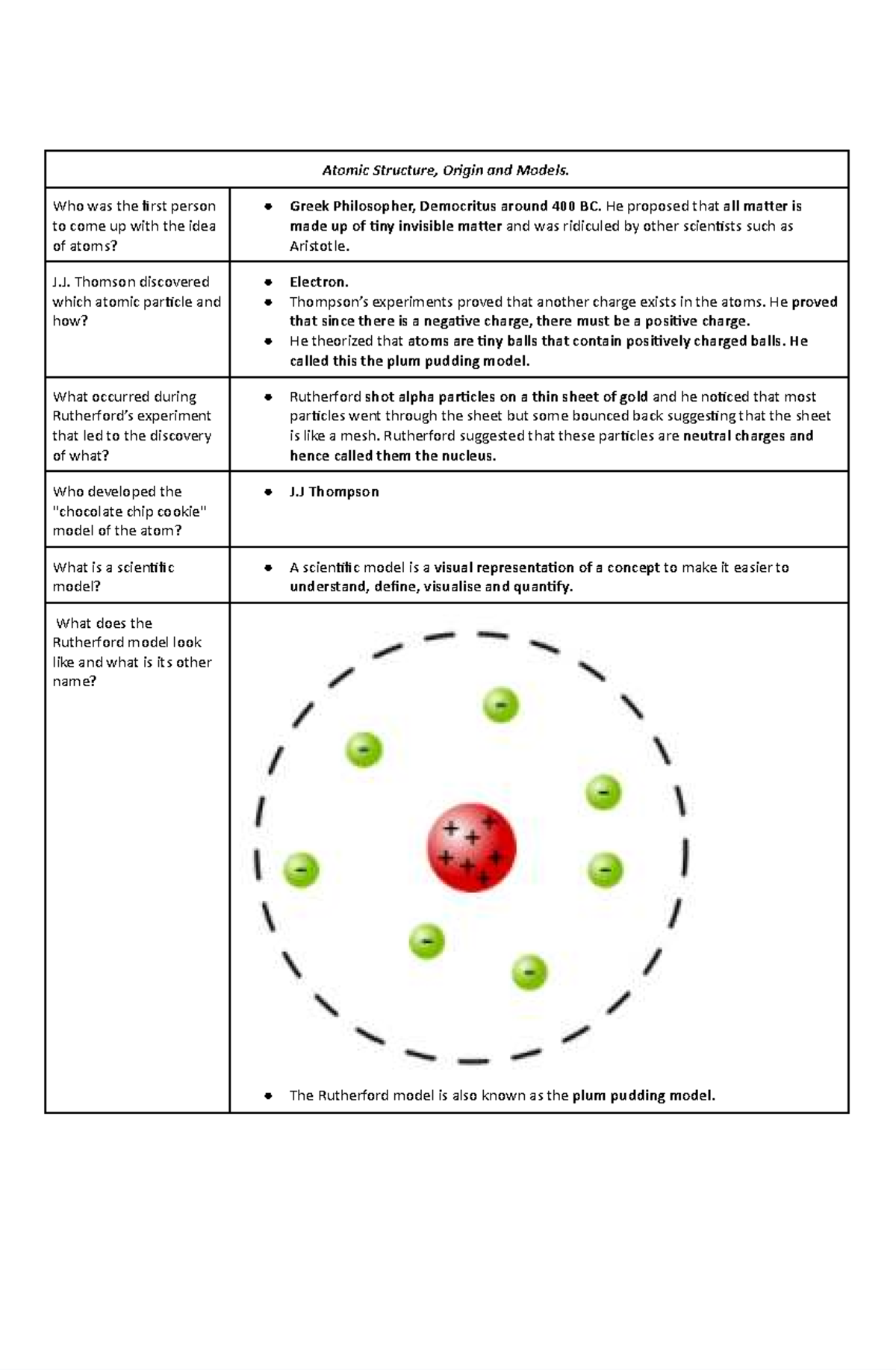 Yr 10 Science Notes: Atomic Structure & Theories of Matter - Studocu