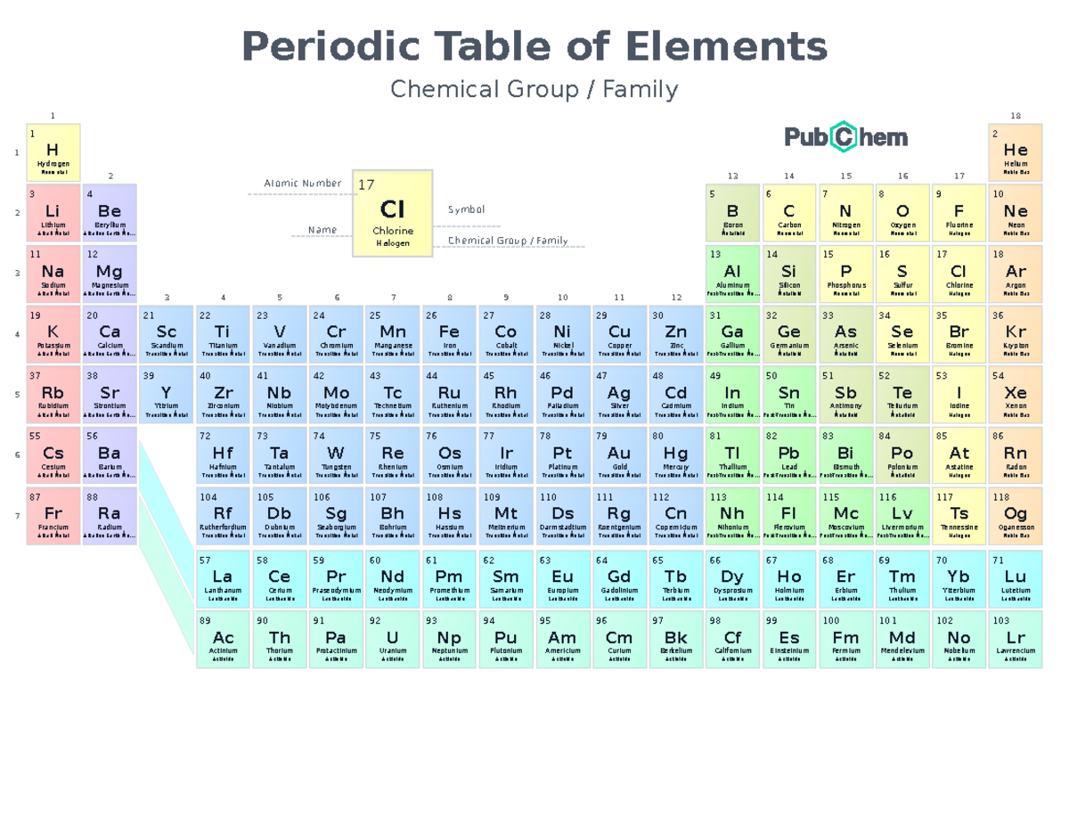 Periodic Table of Elements with Chemical Groups and Families - Studocu