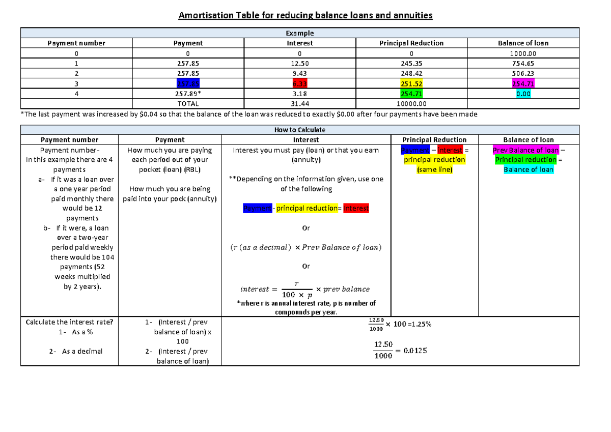 Amortisation Table for Reducing Balance Loans and Annuities - Studocu