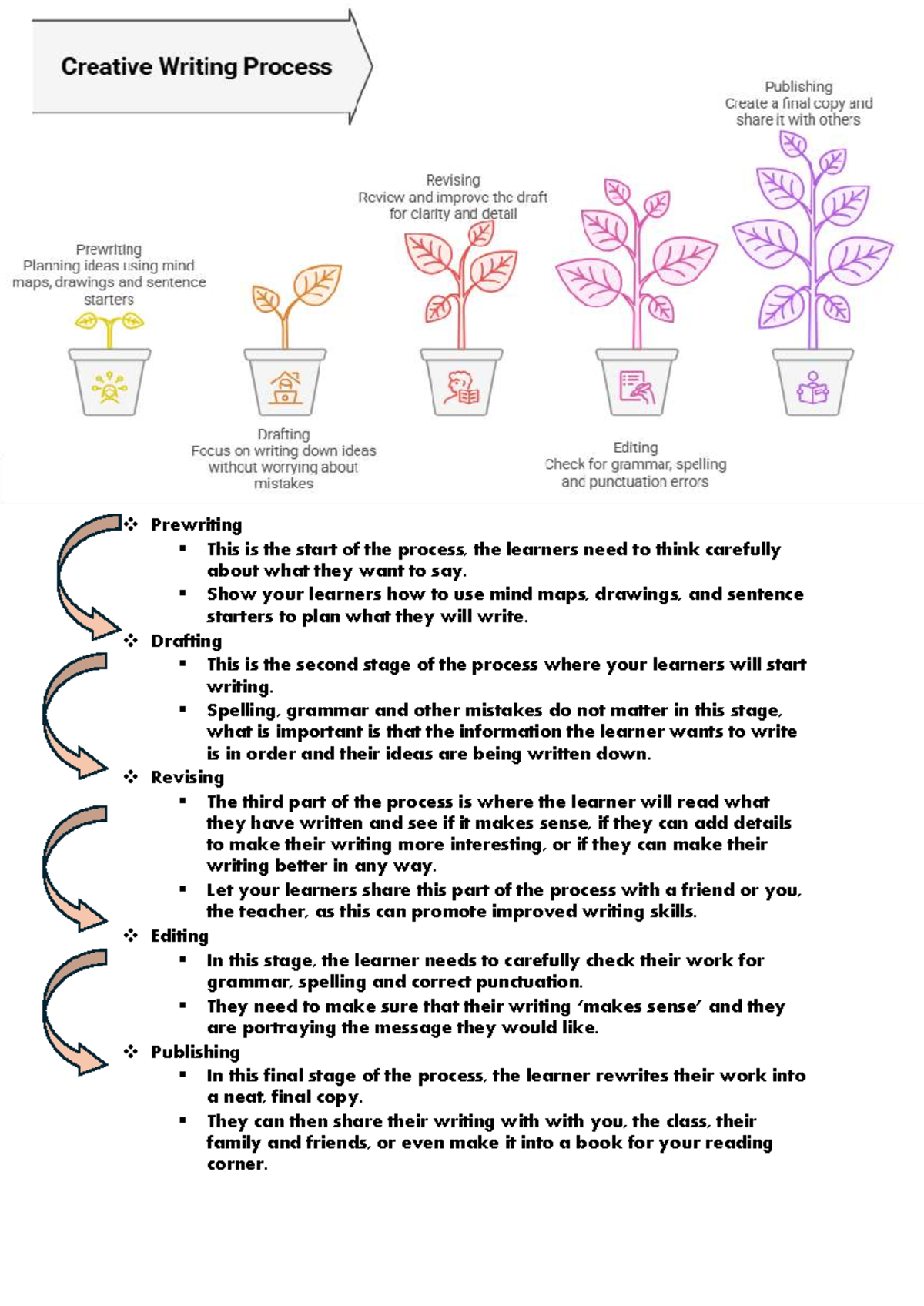 ENG 101: The Creative Writing Process - Stages Explained - Studocu