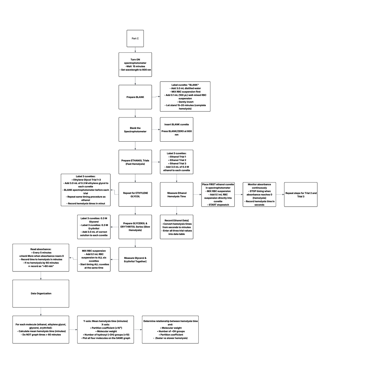 Lab 1 Flow Chart for Part C: Hemolysis Trials with Ethanol & Glycol ...
