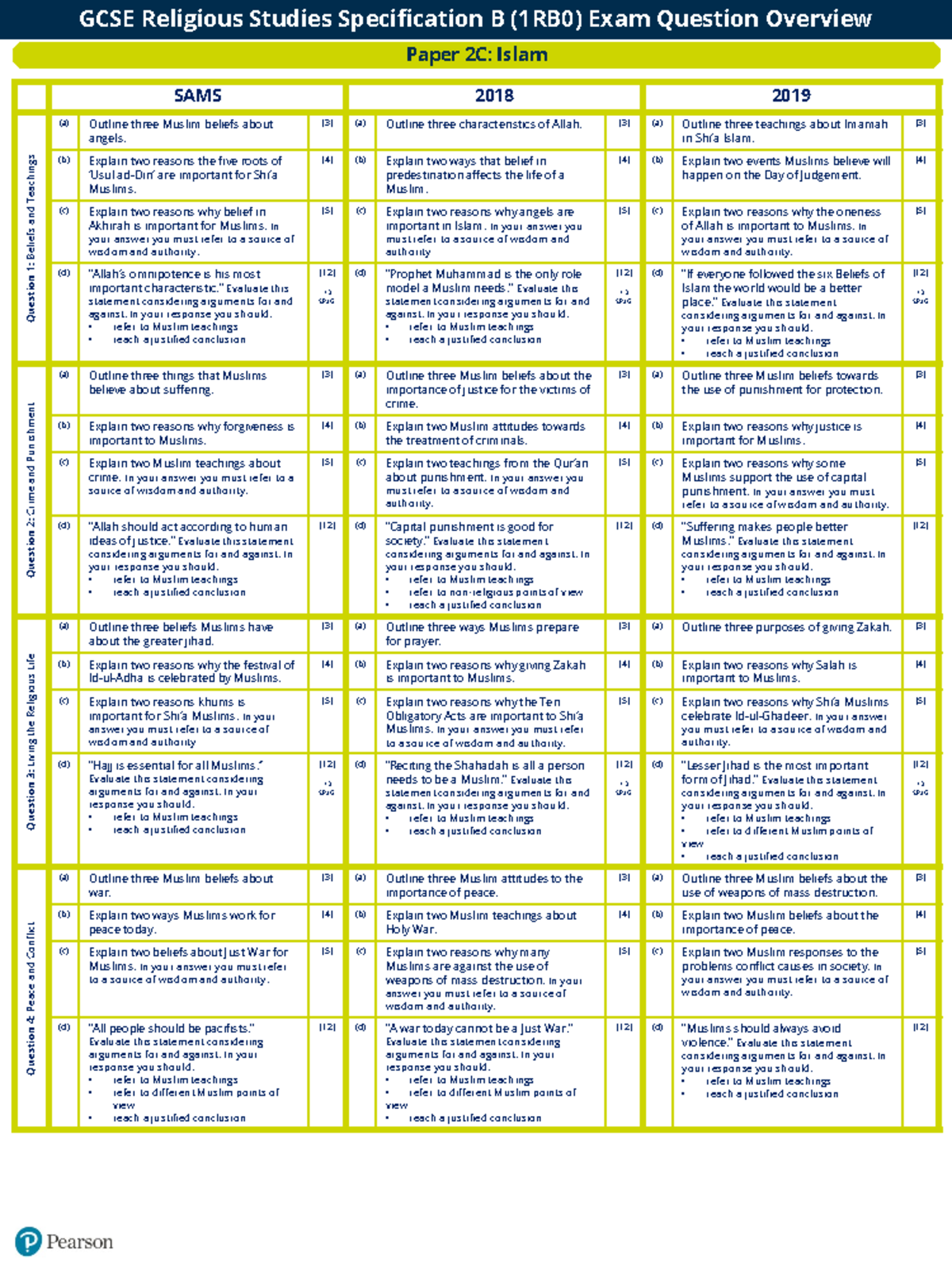 GCSE Religious Studies (1RB0) Exam Questions Overview - Paper 2C: Islam ...