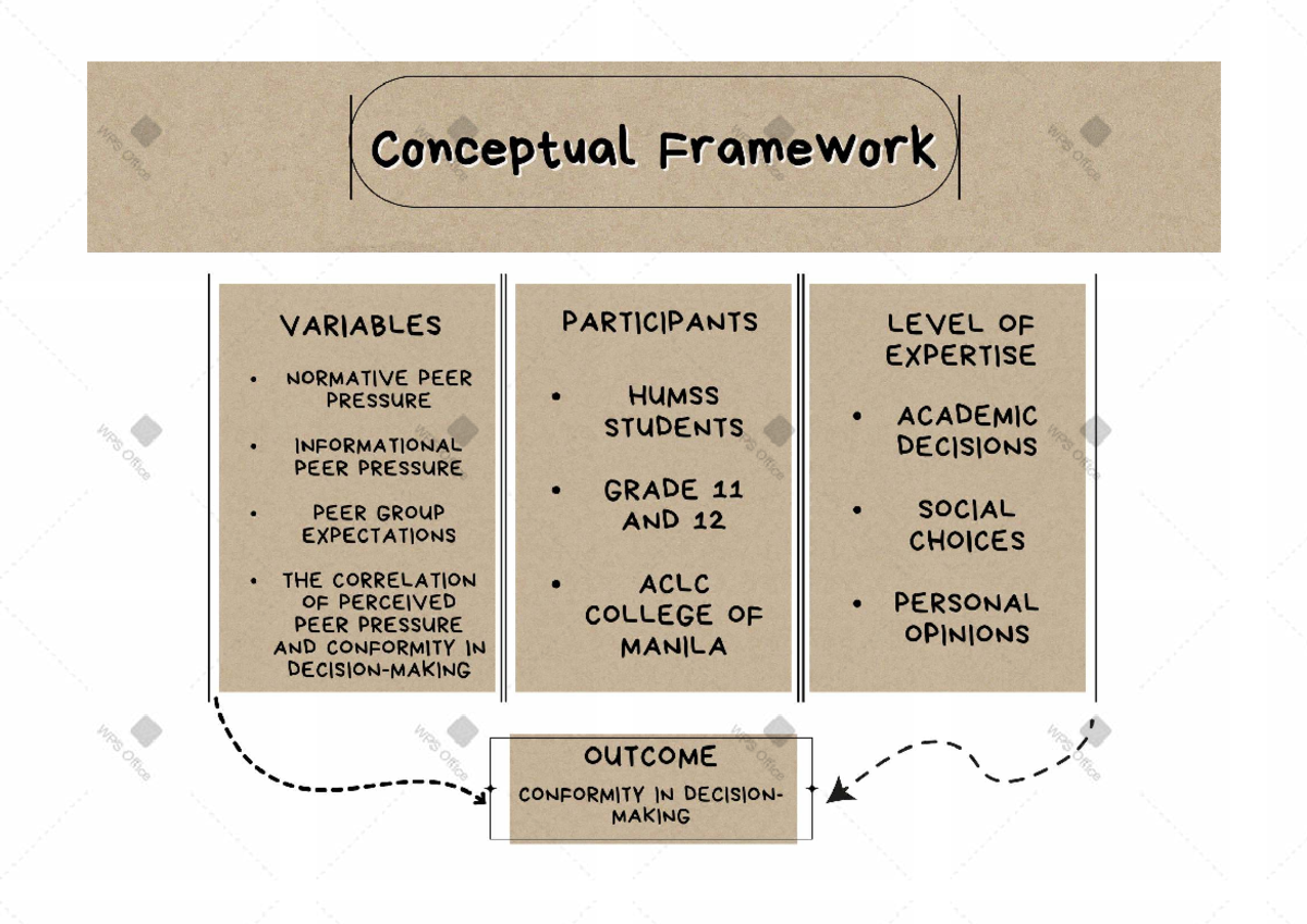 Conceptual Framework on Peer Pressure and Academic Choices for HUMSS B ...
