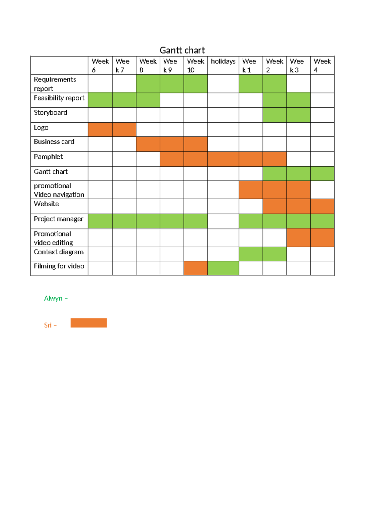 Gantt chart - C10143 - Gantt chart Week 6 Wee k 7 Week 8 Wee k 9 Week ...