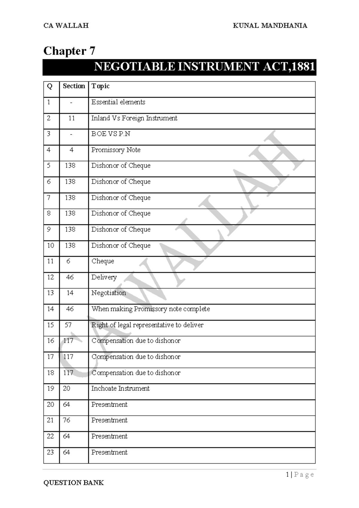 CA WALLAH KUNAL MANDHANIA Chapter 7: Negotiable Instruments Act, 1881 ...