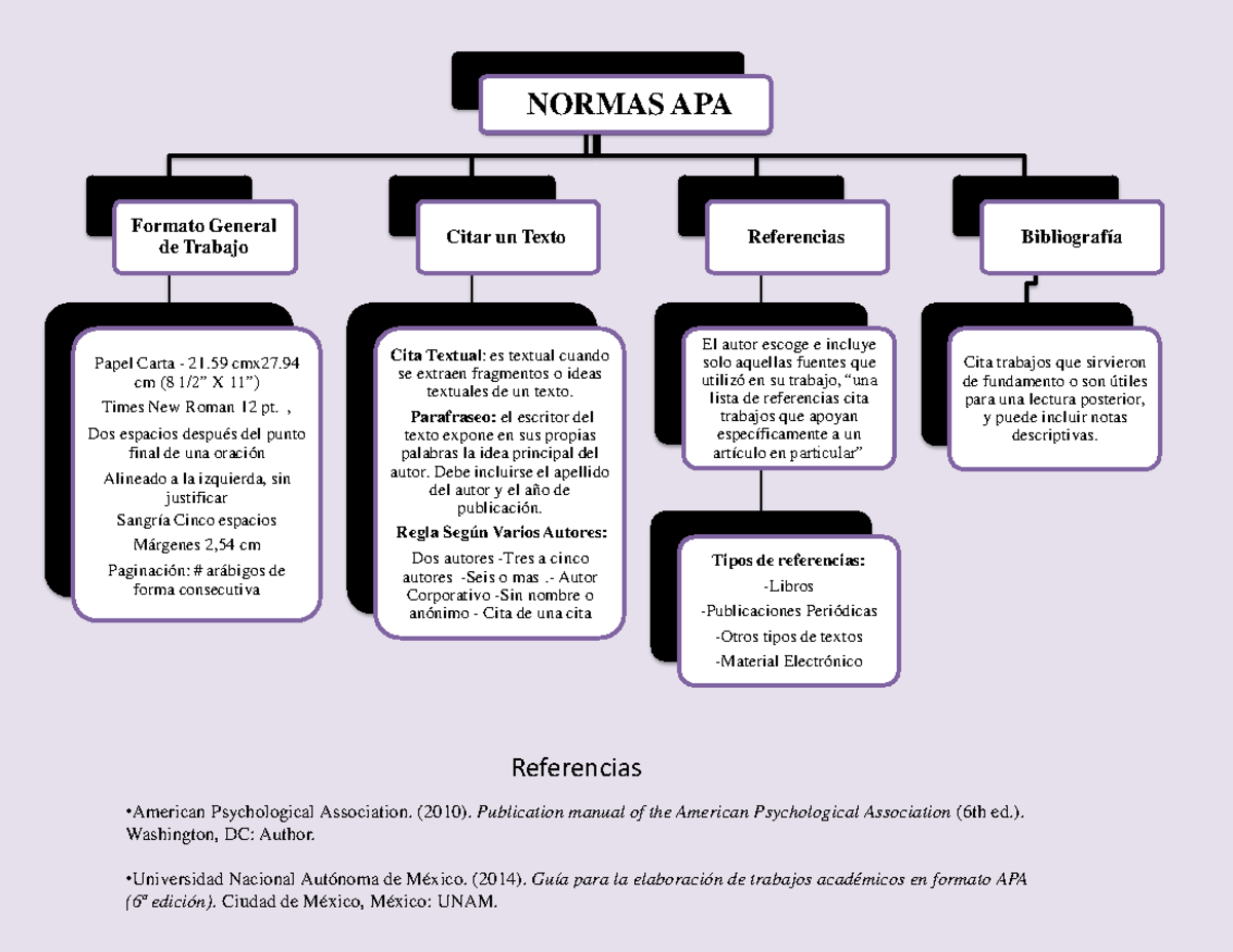 Normas APA 6ta Edición - Yoryi Cuevas - Mapa Conceptual - Studocu