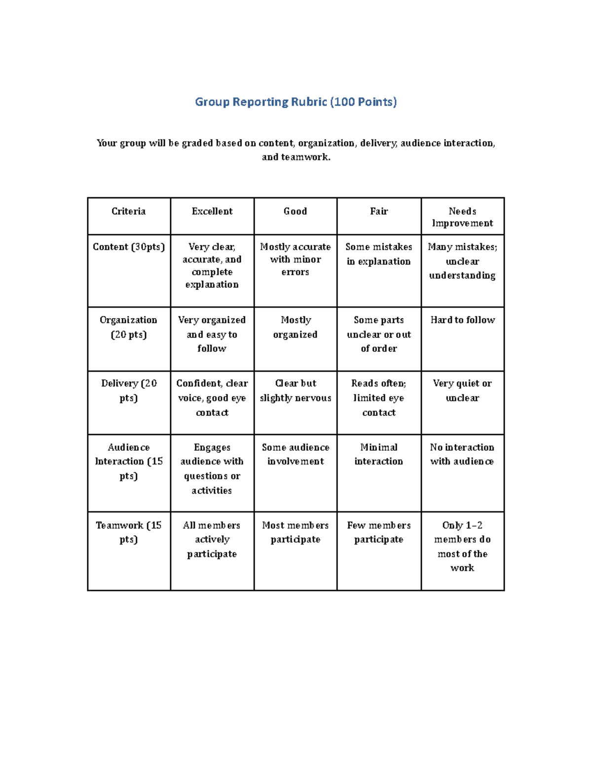 Group Reporting Rubric (100 pts) - Assessment Criteria & Guidelines ...