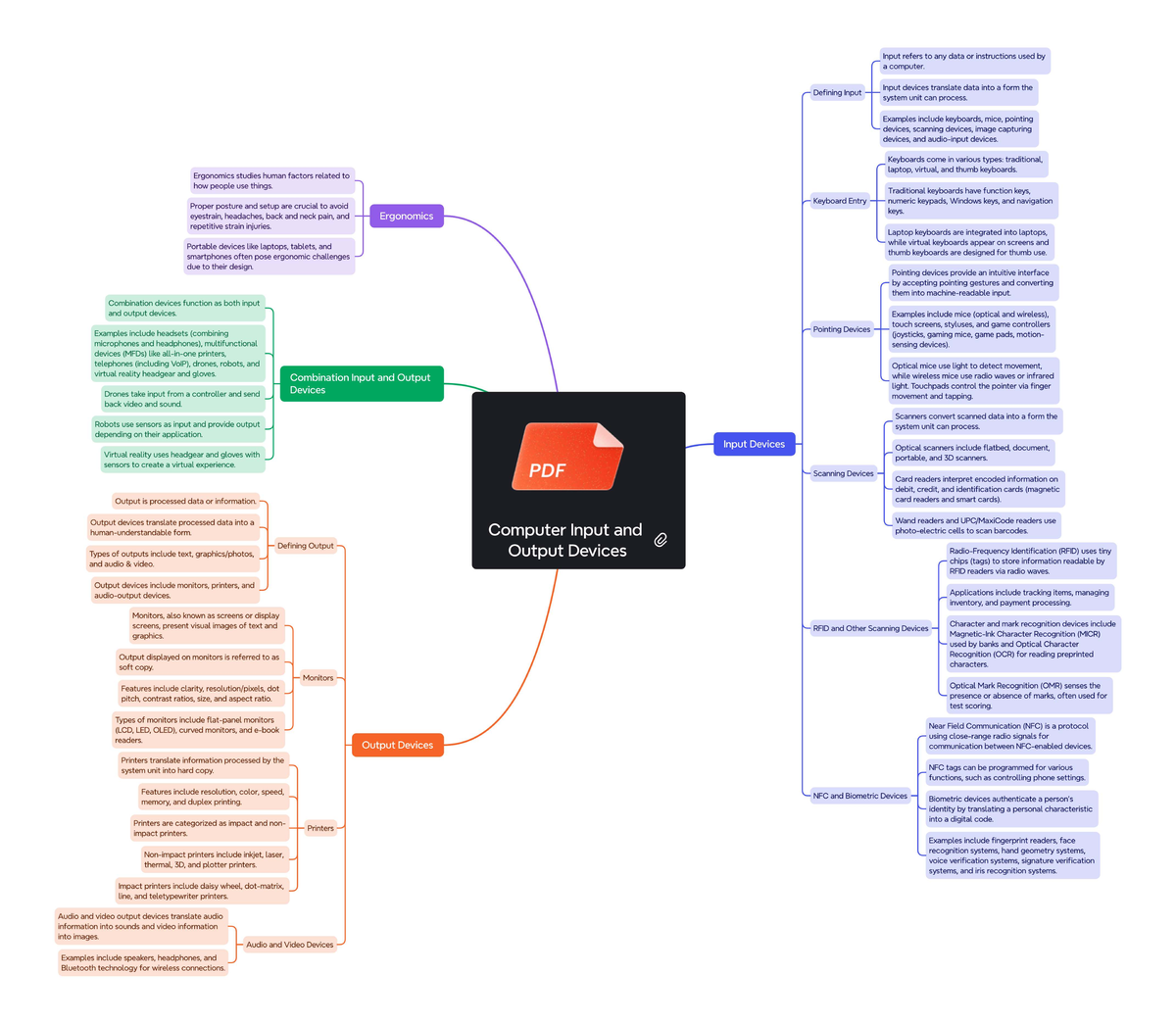 Mind Map for Chapter 3: Input and Output Devices (CSC134) - Studocu