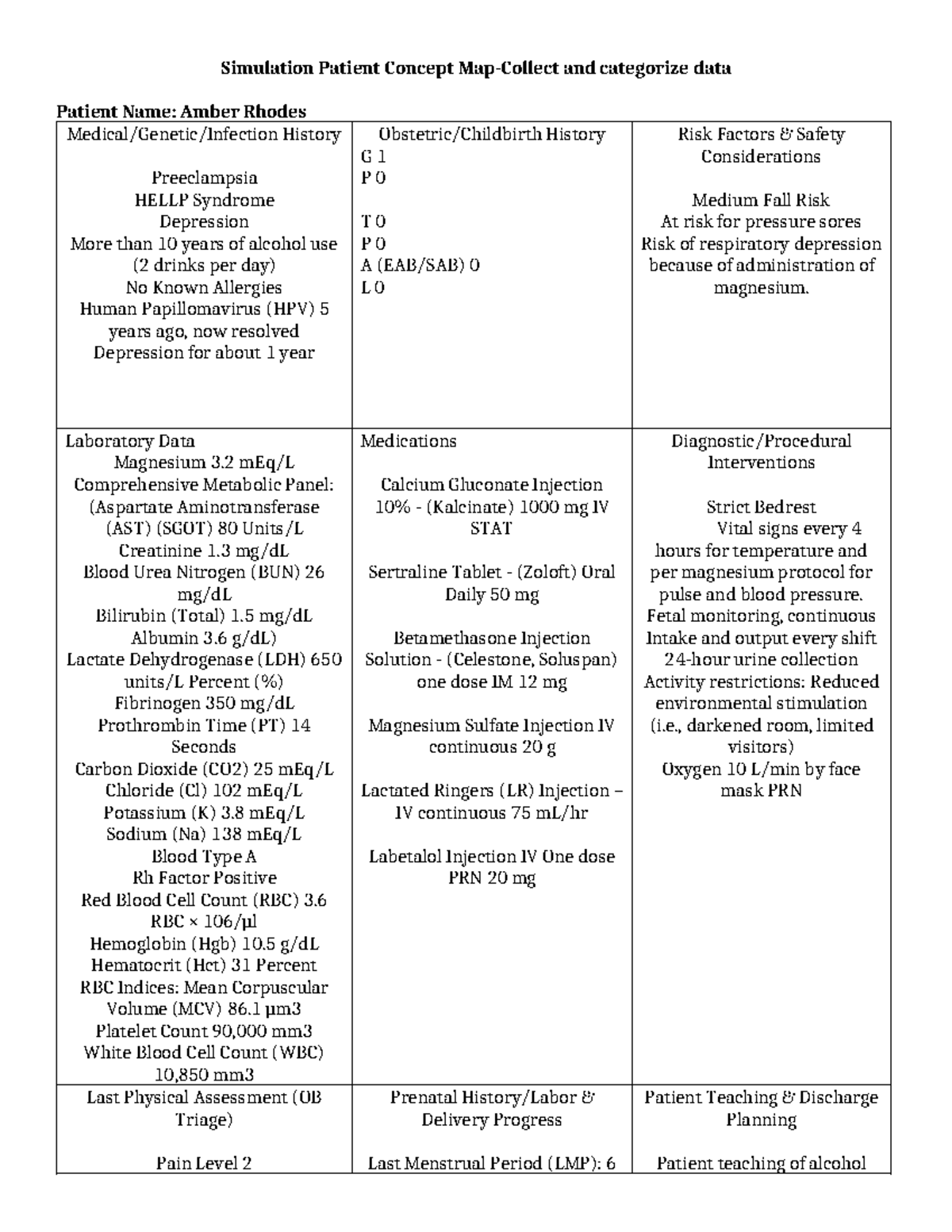 SIM 3 Patient Simulation Concept Map: Amber Rhodes Case Study - Studocu