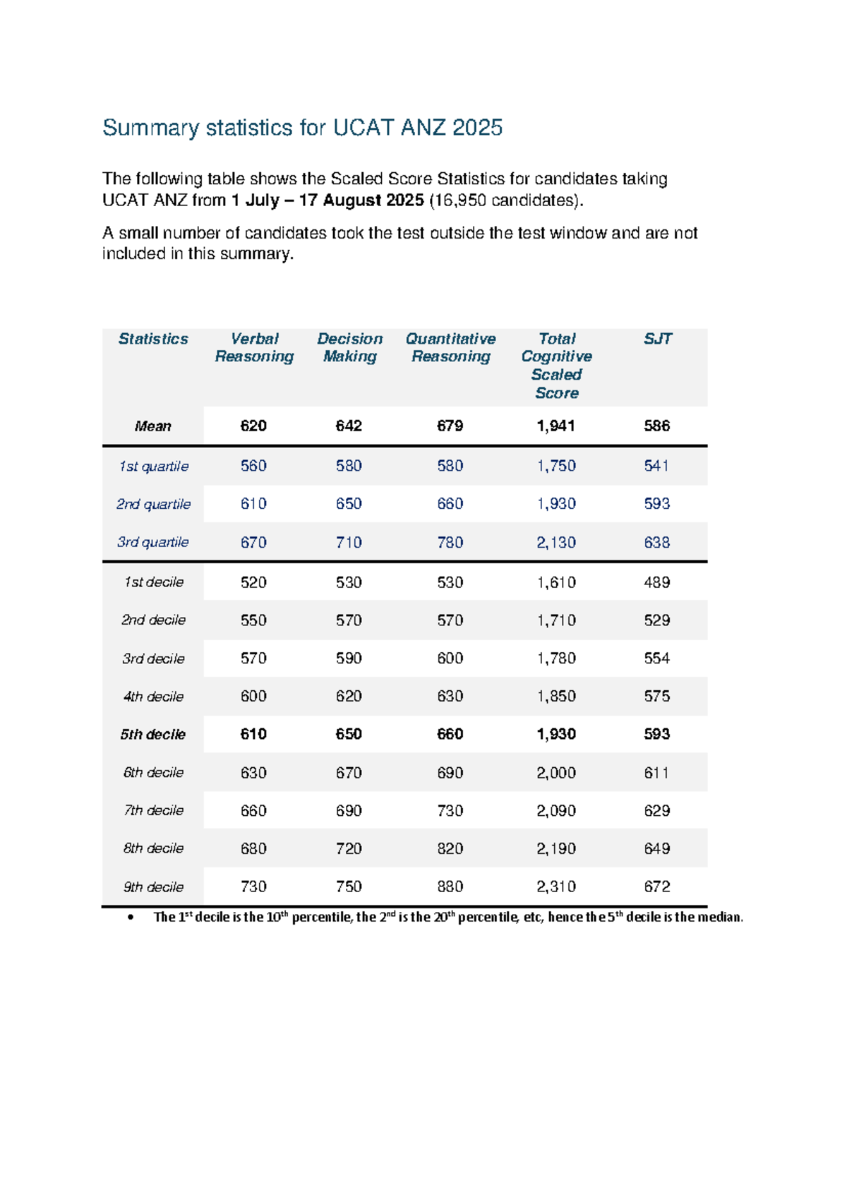 UCAT ANZ 2025 Summary Statistics: Scaled Score Analysis - Studocu