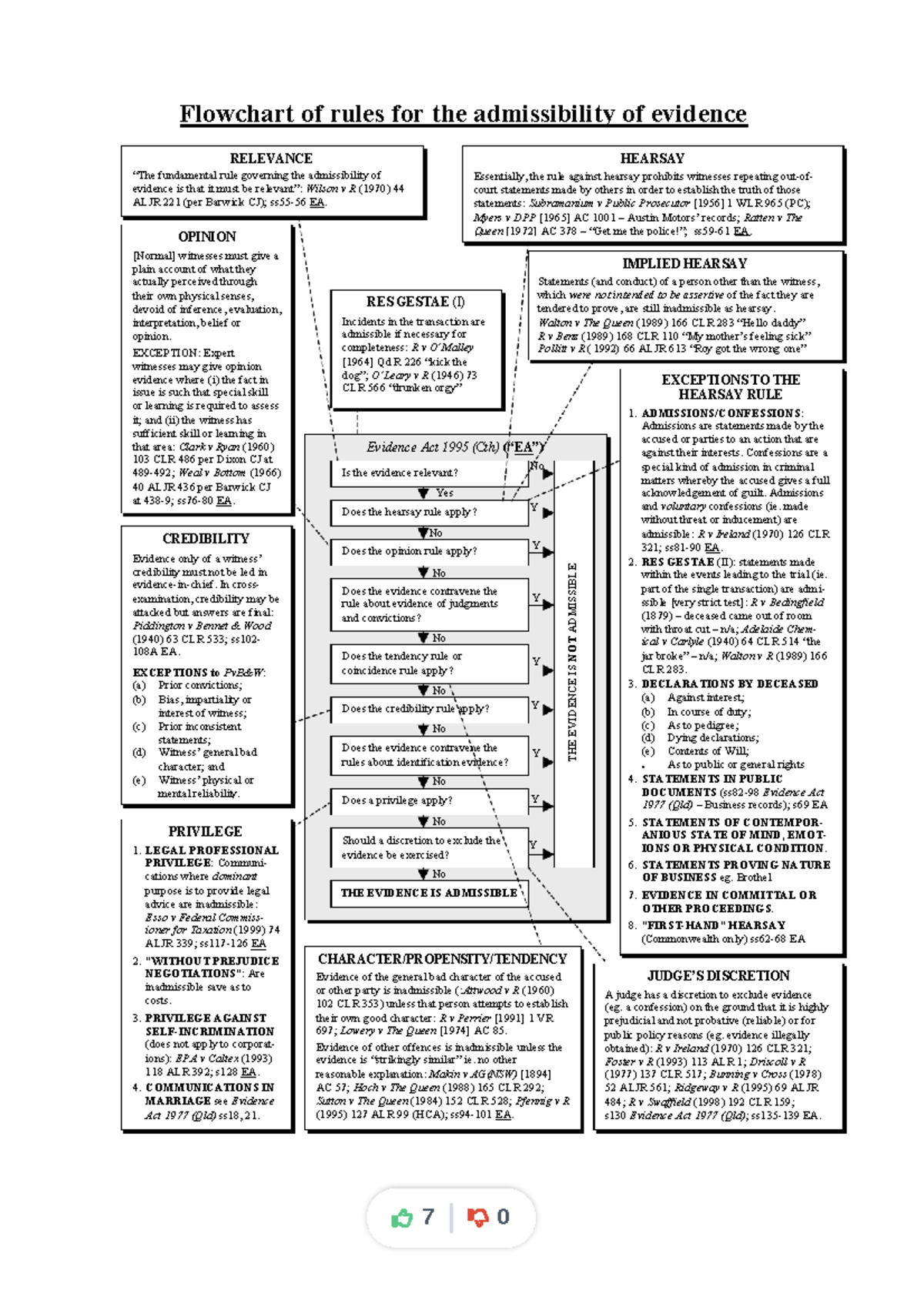 Summary of Admissibility Rules under Evidence Act 1995 (Cth) - Studocu